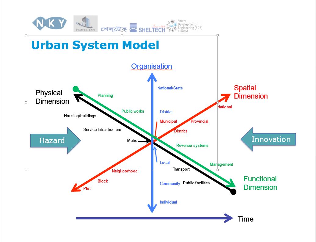 Development Of Risk Sensitive Land Use Planning Practice For Urban ...